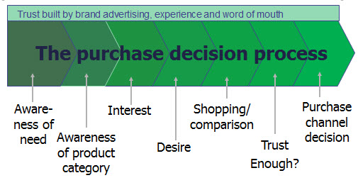 Customer Buying Process